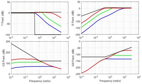 Electro Thermal And Aging Lithium Ion Cell Modelling With Application