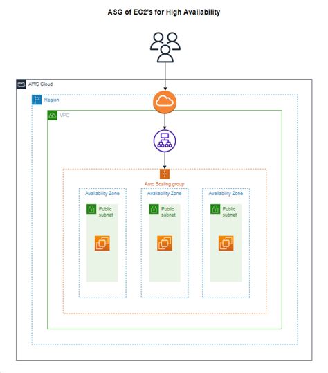 Create An Auto Scaling Group Of Ec2 Instances For High Availability By Jason Wood Faun