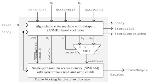 Fpga Based Design Of A Ready To Use And Configurable Soft Ip Core For