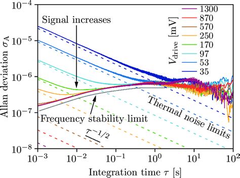 Allan Deviation As A Function Of Integration Time From 1 Ms To 100 S