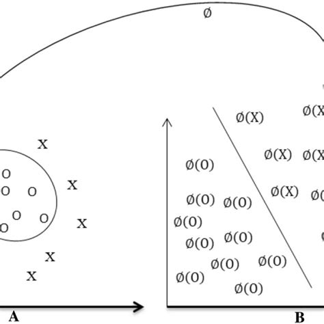 A Set Of Samples In The Input Space B The Same Samples In The Feature