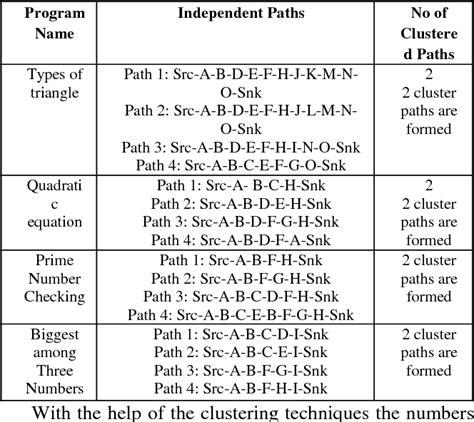 Table Ii From Reduction Of Test Cases Using Clustering Technique