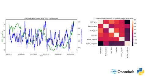 Oceanbolt Python Sdk Lesson Correlation Of Freight Prices And