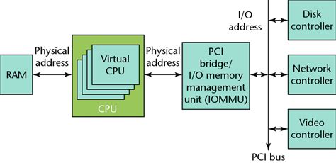 Virtualized System Architecture Overview Virtualizing A Typical Download Scientific Diagram