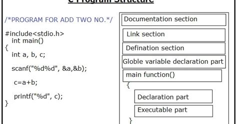Write A First Program In Cc ~ Tech Shivi