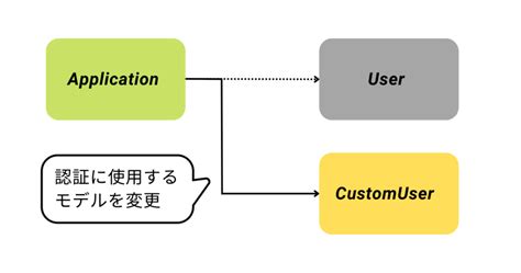 【初めてのdjango】（発展編 02）カスタムユーザーモデルの定義、マイグレーション It Dictionary
