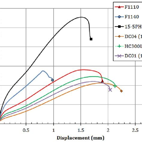 Spt Curves Of The Experimental Tests Download Scientific Diagram
