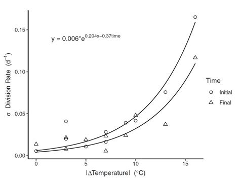 Mathematical Models Of Microbial Growth Jacob P Strock