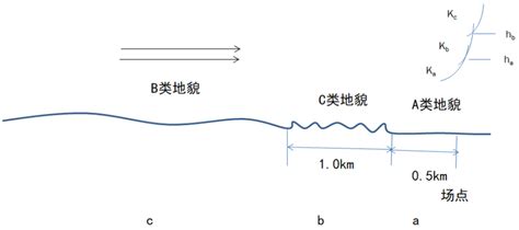 当地貌更复杂或不断改变时风速剖面又怎样确定呢 知乎