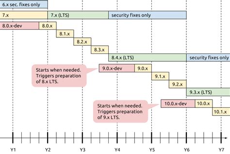 Decide When Drupal 7 And Drupal 8 And Later Should Enter The Lts And