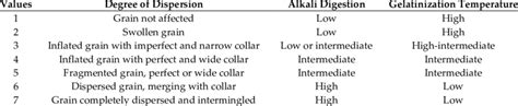 Numerical Scales For Scoring Gelatinization Temperature Download