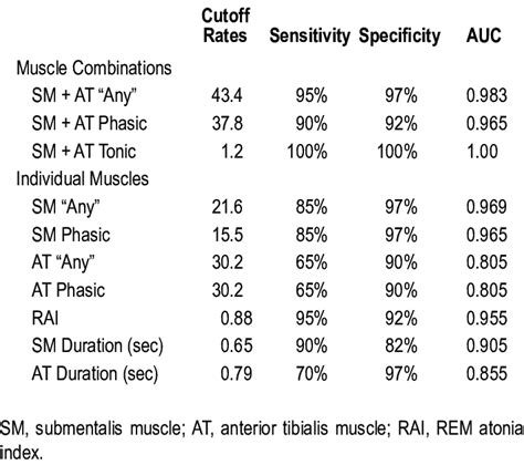 Cutoff Values For Rbd Diagnosis Download Scientific Diagram