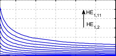 Variation Of The Imaginary Part Of The Leaky Modes Propagation