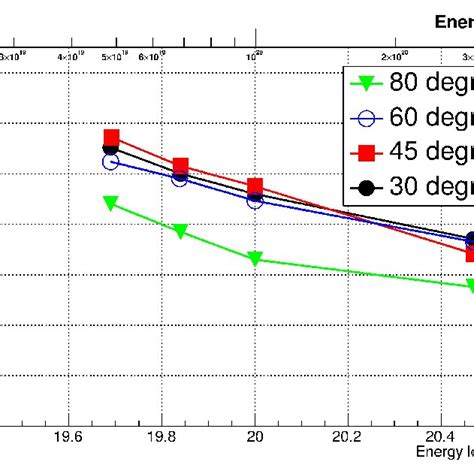The Gaussian Width Of The X Max Distribution Results Are Shown For