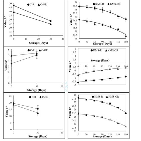 Pdf Influence Of Anti‐browning Treatments On Enzymatic Browning Distinctive Properties And