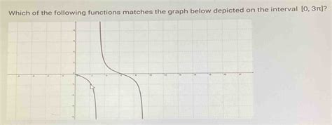 which of the following functions matches the graph below depicted on