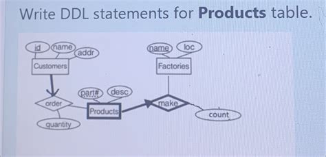Write Ddl Statements For Products Table