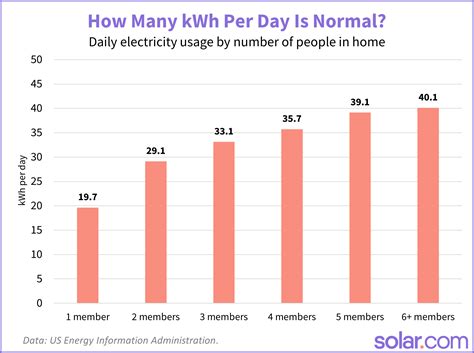 How Many KWh Per Day Is Normal Solar Com