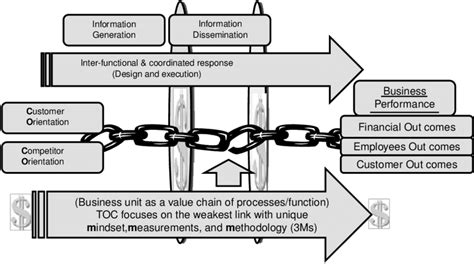An Integrative Mo Toc Framework Download Scientific Diagram