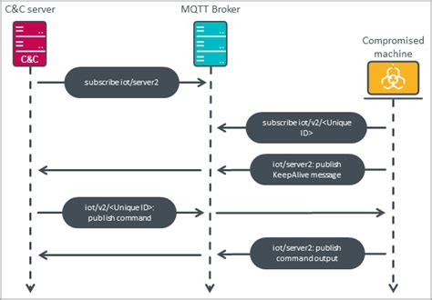 Chinese Hackers Use New Custom Backdoor To Evade Detection