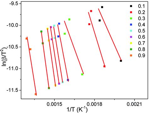 Arrhenius Plot Of Ln β T² Vs 1 T At The Different Conversion Rates