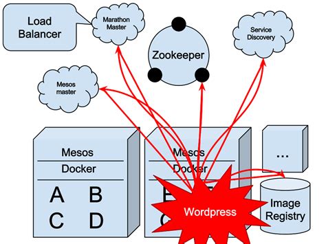 Linux Containers Ecosystem