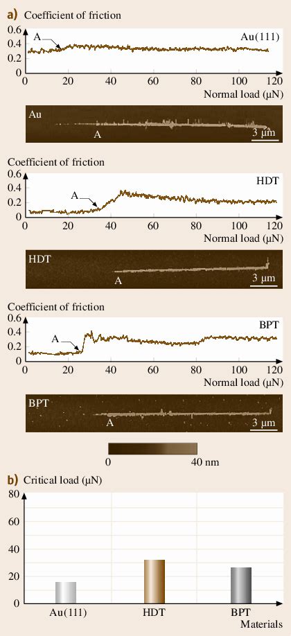 16 A Coefficient Of Friction Profiles During Scratch As A Function Of
