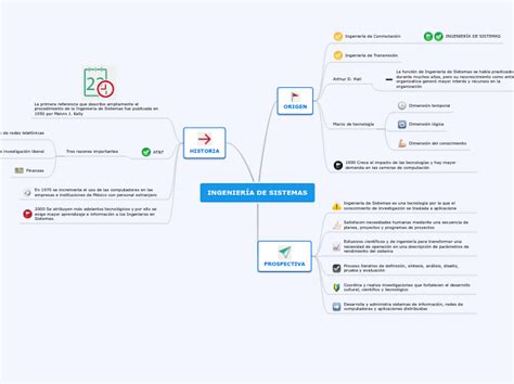 IngenierÍa De Sistemas Mind Map