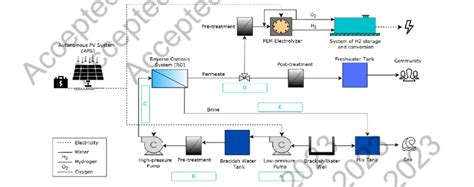 Power Scheme Of The Integrated Aps Ro Pemwe System Download