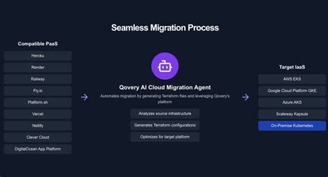 Romaric Philogene On Linkedin Our Ai Migration Agent Reduces The Cost
