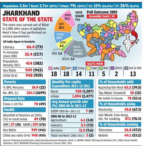 Jharkhand Elections Indpaedia