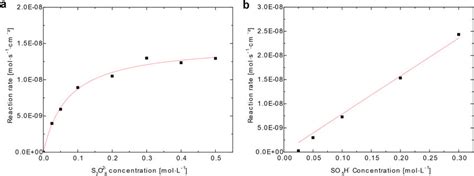 A Etch Rate For Ag Plotted Vs S₂o₈²⁻ Concentration And B Vs So₅h