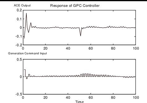 Figure 1 From A Robust Adaptive Predictive Load Frequency Controller To