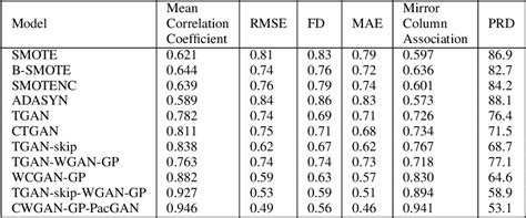 Table 2 From A Hybrid Gan Based Approach To Solve Imbalanced Data Problem In Recommendation
