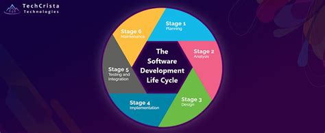 Software Development Life Cycle Models Full Guide 51 Off