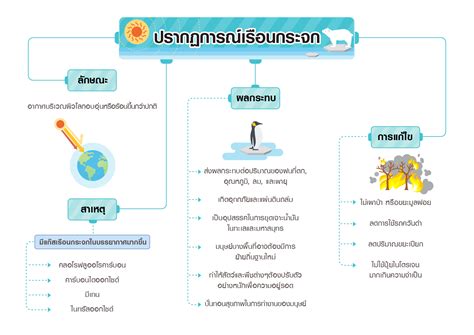ปรากฏการณ์เรือนกระจก Trueplookpanya