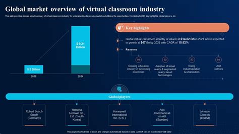 Global Market Overview Of Virtual Classroom Digital Transformation In Education Dt Ss Ppt Example