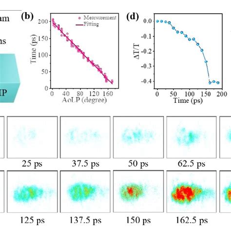Imaging Of Femtosecond Laser Ablation In Ito Film By Pump A Download Scientific Diagram