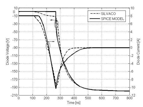simulated recovery waveforms at di dt 100a µs 8a 200v diode d1