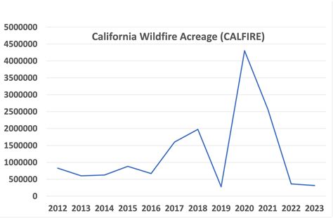 Cliff Mass Weather Blog A Very Low Wildfire Year Over The Western Us