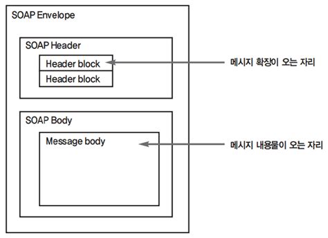 Char 웹서비스 Soap Simple Object Access Protocol 12