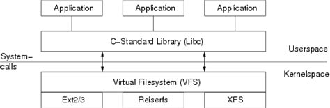 Linux 从 lsof 开始深入理解 Linux 虚拟文件系统 3A网络资讯门户 Linux 从 lsof 开始深入理解 Linux 虚拟文件系统 3A网络资讯门户