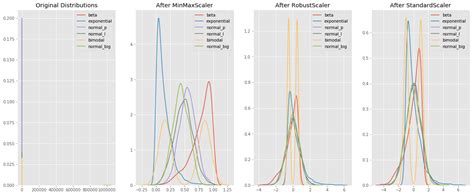 Standardscaler Minmaxscaler And Robustscaler Techniques Tpoint Tech