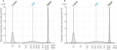 Figure 1 From Automated Nucleic Acid Sample Quality Control In Ngs Workflows Agilent Tapestation