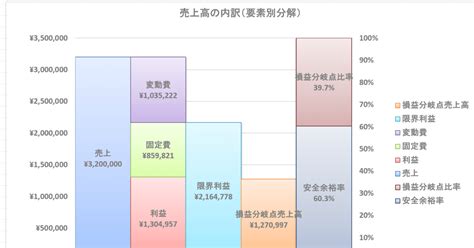 エクセル（excel）で損益分岐点売上高を計算する。グラフで変動費・固定費を視覚化！｜mini統計沖縄【it From Bit】