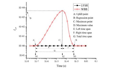 Hybrid Support Vector Machine Optimization Model For Inversion Of