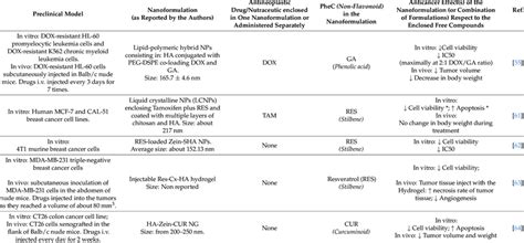 Drug Nano Delivery Systems Including Hyaluronic Acid And Phenolic Download Scientific Diagram