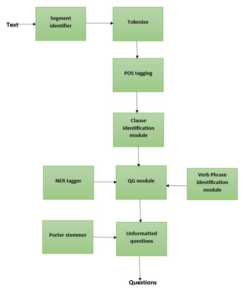 automatic question generation system by diksha solanki medium