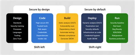 Microsoft Security Development Lifecycle Sdl Microsoft Community Hub
