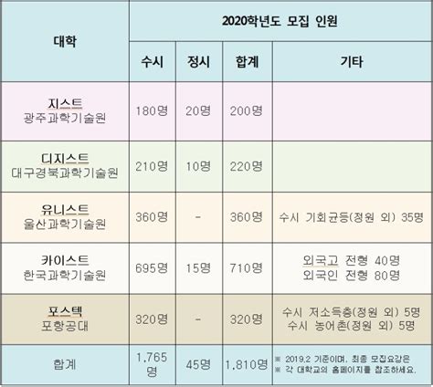 광주 울산 대구경북 한국과학기술원 디지스트 포스텍 카이스트 정시 수시등급 최저학력기준 네이버 블로그
